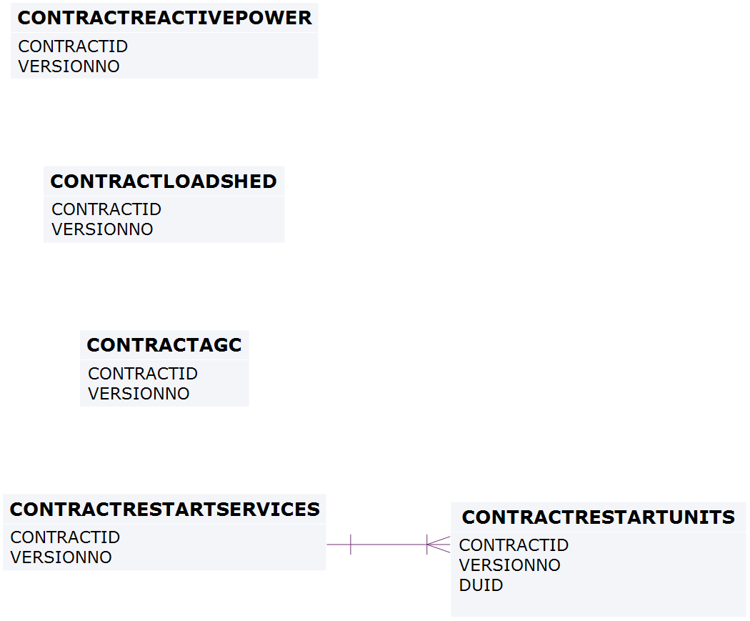 MMS Data Model Report